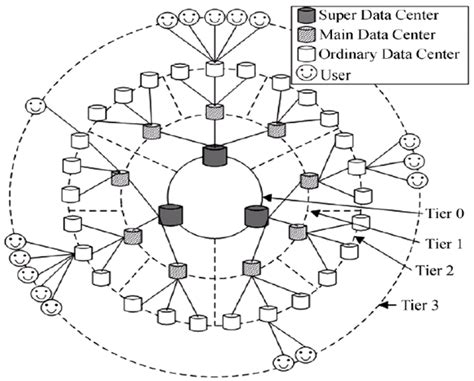 Multi Hierarchical Cloud Architecture Download Scientific Diagram