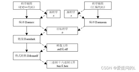 Stm32f103rct61stm32f103rct6 Keil调试流程 Csdn博客