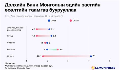 Дэлхийн Банк энэ оны Монголын ДНБ ий өсөлтийн таамгаа буурууллаа