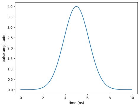 Optimization Of An X Gate For A Transmon Qubit — Krotov 130dev