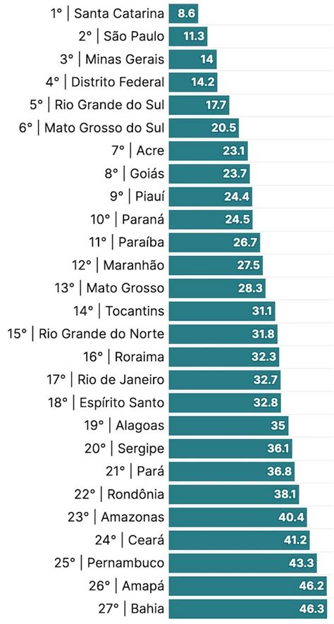 As 10 Cidades Mais Perigosas Do Brasil Guia De Mudanças