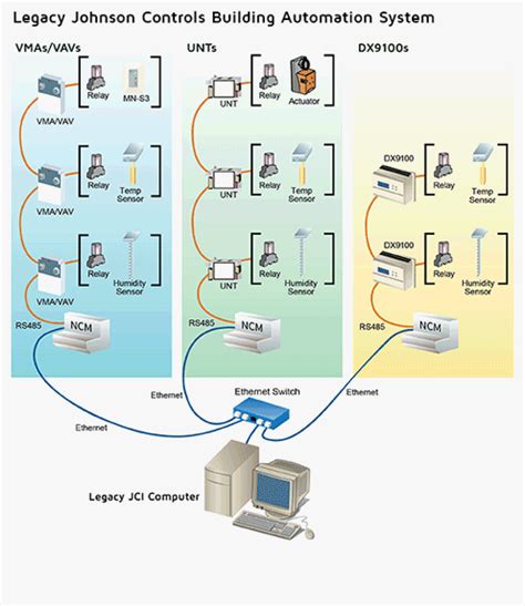Johnson Controls Bas Integration Computrols Building Automation Systems Simplified