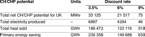Potential Joint Use Of Cogeneration And District Heating Networks In Download Scientific