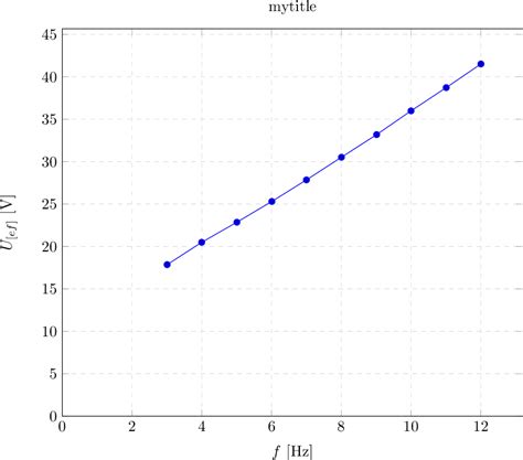 Tikz Pgf Plotting From Csv File Using Comma As Decimal Separator