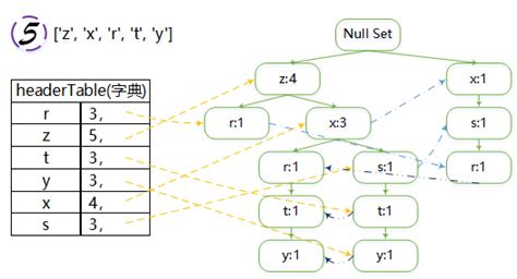 机器学习实战 9 fp growth算法 csdn博客