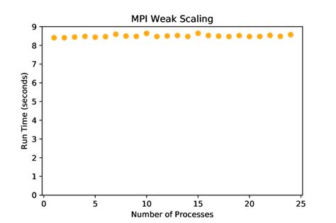 Mpi Weak Scaling On Uniform Data With A Dispersion Curve Of Length