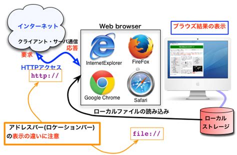 ユーザホームとweアクセス