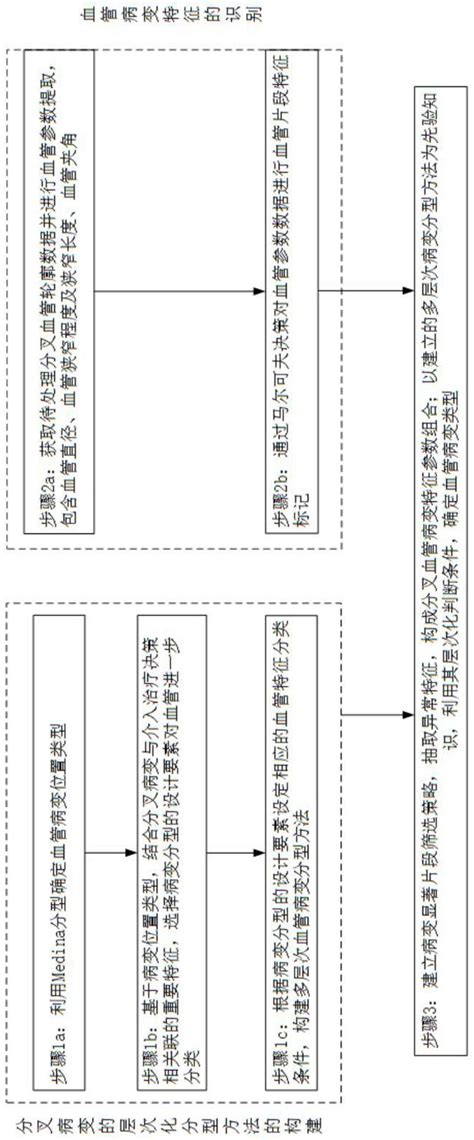 一种基于血管特征的多层次递阶结构式分型方法与流程