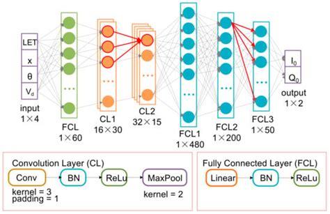 Prediction Of Single Event Effects In Fdsoi Devices Based On Deep Learning