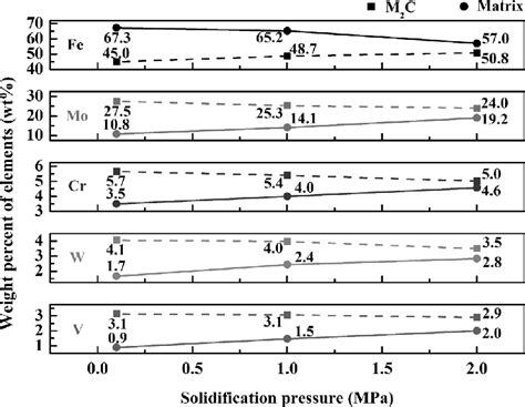 Compositions Of M2c Eutectic Ledeburite Under Different Solidification Download Scientific