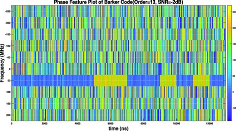 Phase Feature Plot Of Barker Code Length13 Snr−2 Db Download