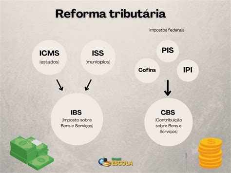 Reforma Tributária O Que é E O Que Muda Nos Impostos