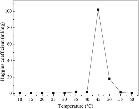 Variation Of The Huggins Coefficient K H Of Polyethylene Glycol Of