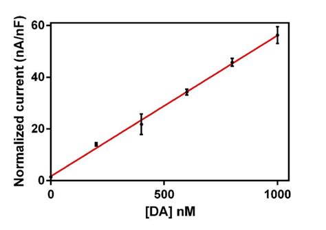 Calibration Curve Of Fscv Electrodetection Dopamine On Carbon Fiber