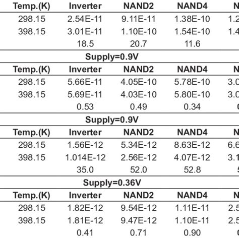 Temperature Variation Of Propagation Delays Of Cmos Based Basic Download Table