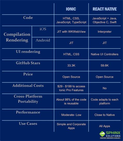 Ionic Vs React Native Which Framework Is Better For Cross Platform Mobile App Development