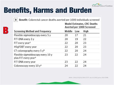 Understanding The Screening Options From The New Uspstf Colorectal Ca…