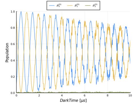 Populations As Functions Of Dark Time For Ramsey 0 ↔ 1 Left And 1 ↔ 2