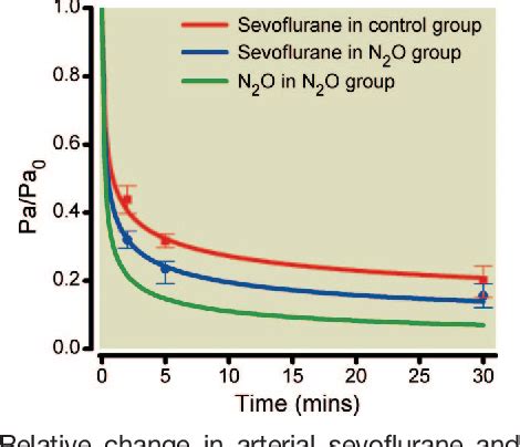 Nitrous Oxide Diffusion And The Second Gas Effect On Emergence From
