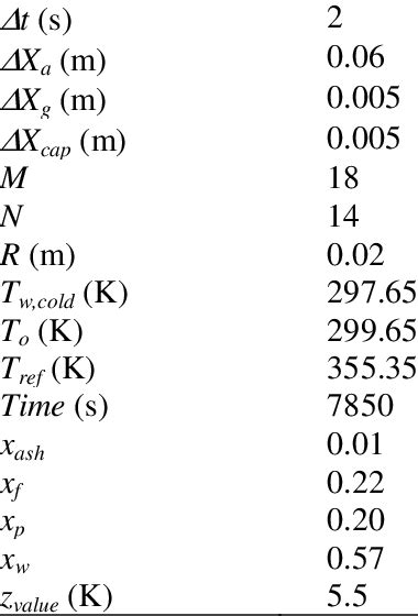 Thermophysical Properties And The Other Inputs Used In The Model