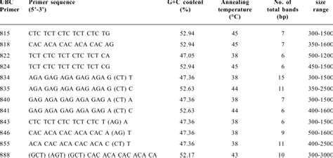 List Of Different UBC Primers Primer Sequences GC Content Annealing Download Table