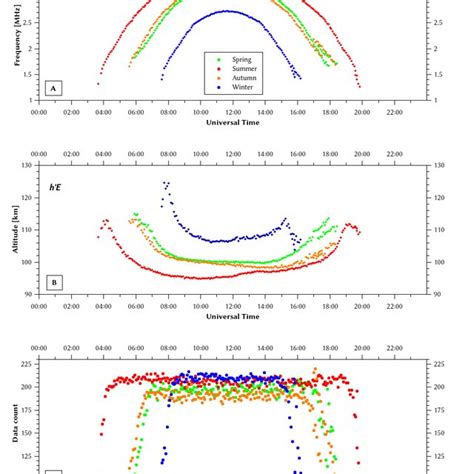 The Times Of The Daily Minima For The Critical Frequency F O F 2 Blue Download Scientific