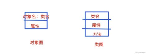 软考70 上午题 【面向对象技术2 Uml】 Uml中的图1软考 类图展现了一组对象、接口、协作和它们之间的关系。类图用于对系统的静态设 Csdn博客