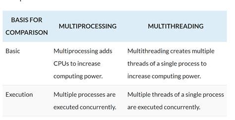 What Is Multithreading Types Uses Of Multithreading With Career Scope
