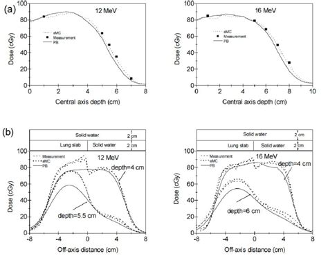The Pb And Emc Calculations Compared With Measurements In The