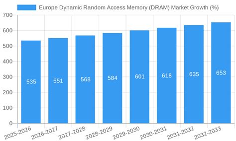 Europe Dynamic Random Access Memory Dram Market Charting Growth Trajectories Analysis And