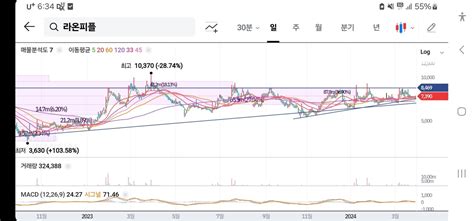 블라인드 주식·투자 차트좀