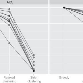 The Relaxed Clustering Algorithm Outperforms The Strict Clustering