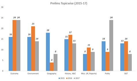 UPSC Prelims Exam GS Paper Analysis IAS Exam Strategy UPSC IAS EXAM PORTAL