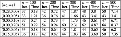 Table 1 From A Multi Step Inertial Proximal Peaceman Rachford Splitting Method For Separable
