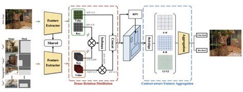 cvpr21小样本检测：蒸馏and上下文助力小样本检测（代码已开源） 知乎