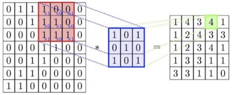 A 2d Convolution As Depicted In [38] Download Scientific Diagram