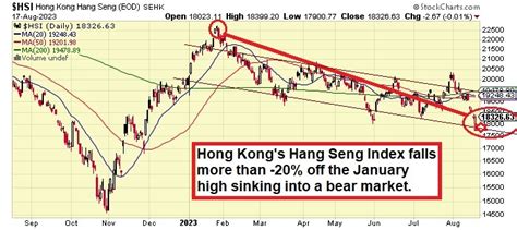 The Keystone Speculator Hsi Hong Kong Hang Seng Index Daily Chart Falls Into Bear Market Down