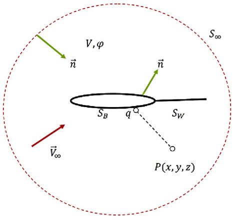 Demonstration Of The Greens Theorem On The Body Download Scientific