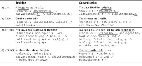 Table 1 From Compositional Generalization Requires Compositional