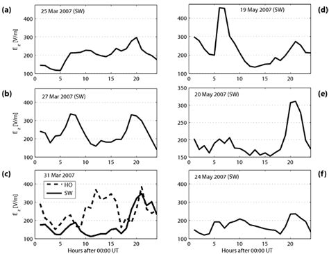 Pdf Estimation Of Global Lightning Activity And Observations Of