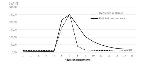 Concentration Of Particulate Matter Comparison Download Scientific