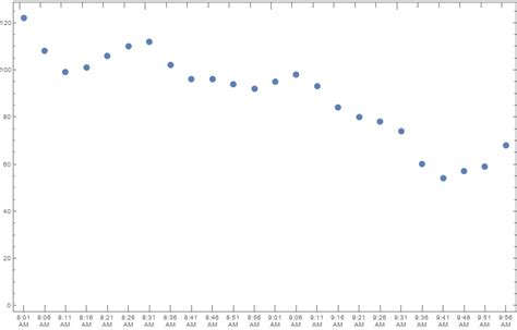 Plotting Using Datelistplot Without Connecting Dots Mathematica