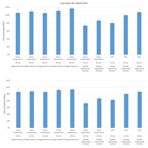 Post Curing Of Biocompatible 3d Printing Resin Liqcreate