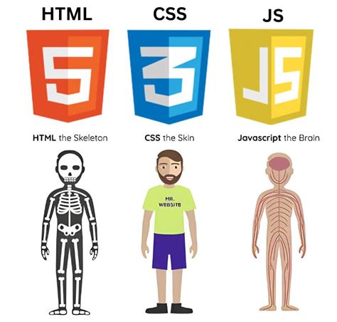 Sanjay Kumar On Linkedin The Fundamental Elements Of Web Development