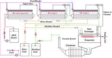 Vacuum Multi Effect Distillation Desalination