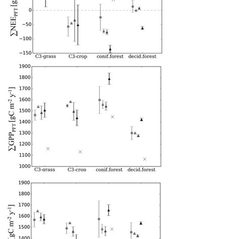Ensemble Mean And Standard Deviation Of Carbon Fluxes Simulated By Four
