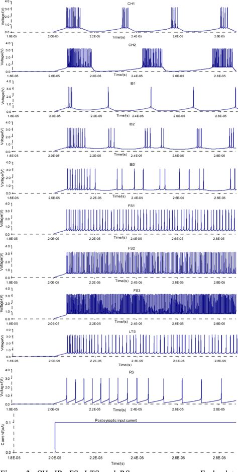 Figure 3 From Simple Analogue Vlsi Circuit Of A Cortical Neuron Semantic Scholar