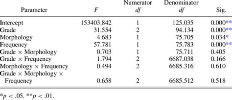 Mixed Model Analysis Estimates And Tests Of Fixed Effects In Log