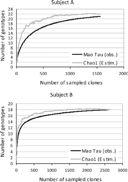Rarefaction Analysis Based On The Gdh Clone Libraries Generated From Download Scientific