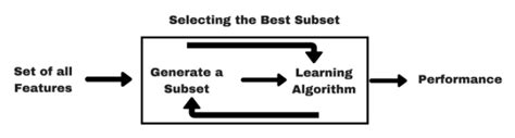 Feature Selection Techniques 7 Feature Selection Techniques In Ml